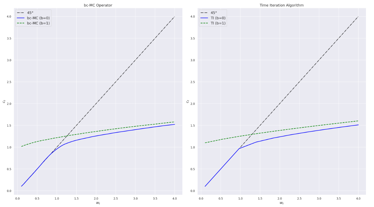 Artificial Neural Networks To Solve Dynamic Programming Problems A Bias Corrected Monte Carlo